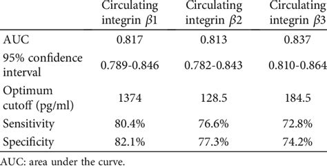 Diagnostic Performance Of Circulating Integrins β1 β2 And β3 For Vte Download Scientific