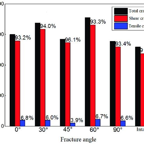 The Variation Diagram Of Fracture With Fracture Angle Download