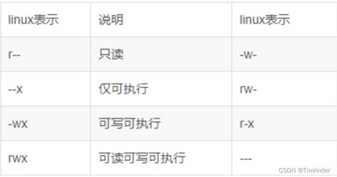 Linux 权限 Csdn博客