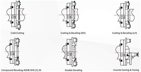 Clamshells Od Mounted Pipe Cutting And Pipe Beveling Machine Fepowertools