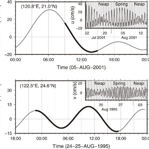 Predicted Eastward U And Northward V Barotropic Tidal Currents