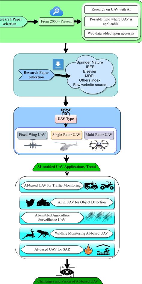 Figure 2 From A Comprehensive Review Of Ai Enabled Unmanned Aerial Vehicle Trends Vision And