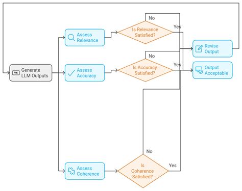 2 Ways To Assessing And Evaluating Llm Outputs Ensuring Relevance Accuracy And Coherence Of