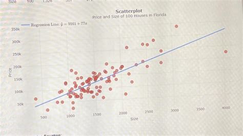 Solved Describe The Ralationship As Linear Constant Or