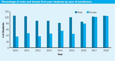 How One University Is Attracting Women To Computer Science Brink The Edge Of Risk