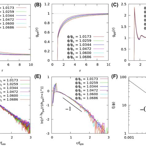 Abc Pair Distribution Functions For Active Active Particles G Aa Download Scientific