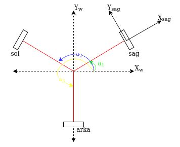 Github Seda Cpu Wd Omni Robot Ros Based Mobile Robot With Omni Wheel