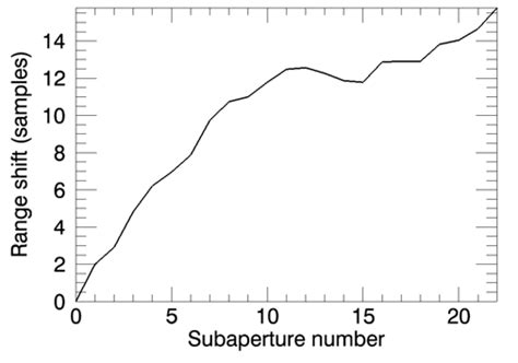 Estimate Of Residual Rcm Through Cross Correlating All Refocused