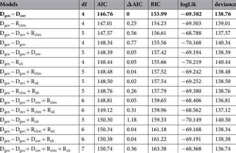 Summary Results Of The Mantel Test Partial Mantel Test And The Model