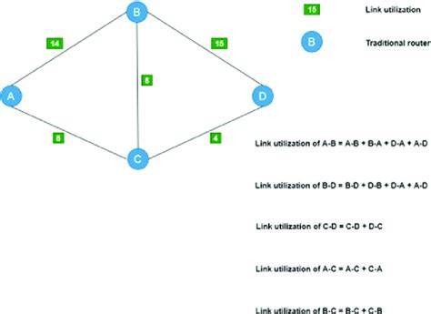 Ospf Routing In Traditional Network Download Scientific Diagram