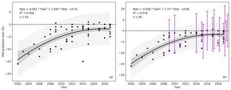 Uncertainty Predictability Graphs
