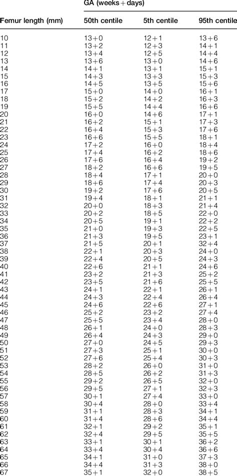 Femur Length Dating Table After Altman And Chitty 2 Download Table