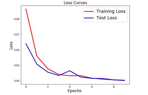 17 Loss Curves In The Experiments With Autoencoders On The Data Set Download High Quality