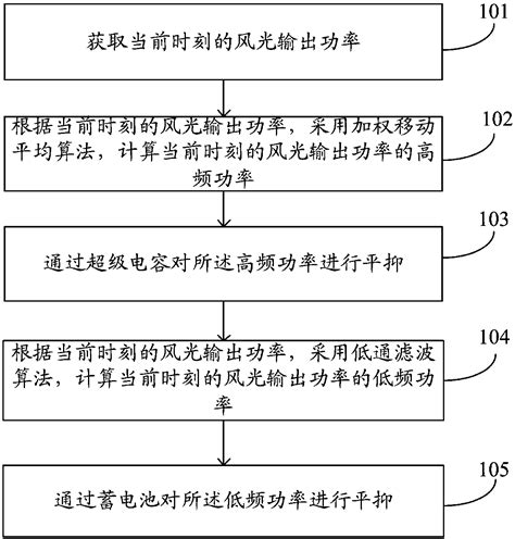 Wind Light Power Smoothing Control Method And System Based On Hybrid Energy Storage System
