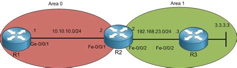 Ospf Passive Interface And Default Route Advertisement On Juniper