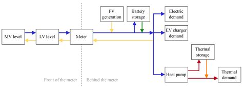 Leveraging Prosumer Flexibility To Mitigate Grid Congestion In Future Power Distribution Grids