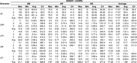 maximum max minimum min average avg and coefficient of