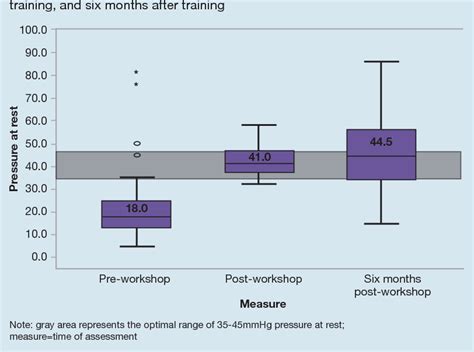 Figure 1 From Effectiveness Of Compression Bandaging Education For