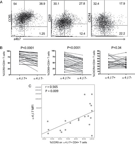 figure 1 from characterization of a human cervical cd4 t cell subset