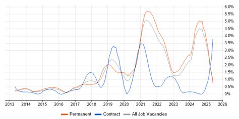 Typescript Jobs In Kent Co Occurring Skills And Salary Benchmarking It