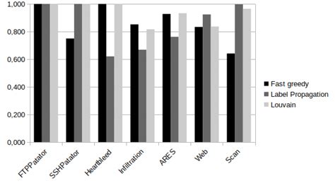3 Recall Per Attacks Type For Different Community Detection Algorithm Download Scientific