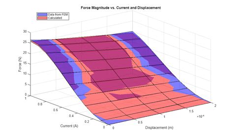 Solenoid Parameterized With Fem Data Matlab And Simulink