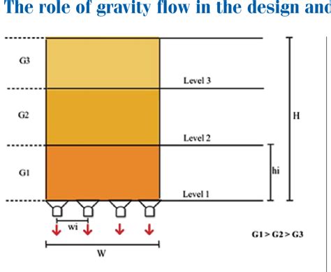 Figure 1 From The Role Of Gravity Flow In The Design And Planning Of Large Sublevel Stopes