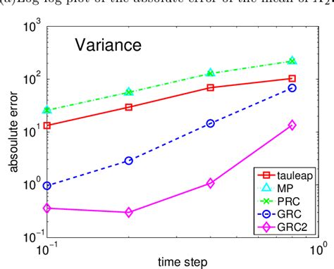 Figure 1 From Highly Accurate Tau Leaping Methods With Random