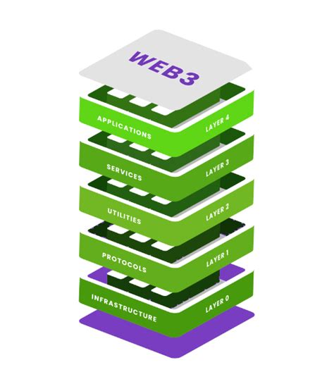 Web3 Tech Stack Revolutionizing The Future Of Technology Webisoft Blog