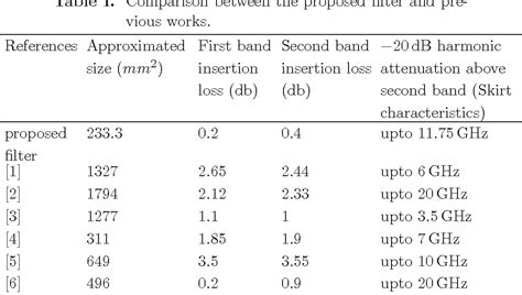 Table I From Compact Tunable Dual Band Bandpass Filter Using Open Loop Resonator Loaded By Step