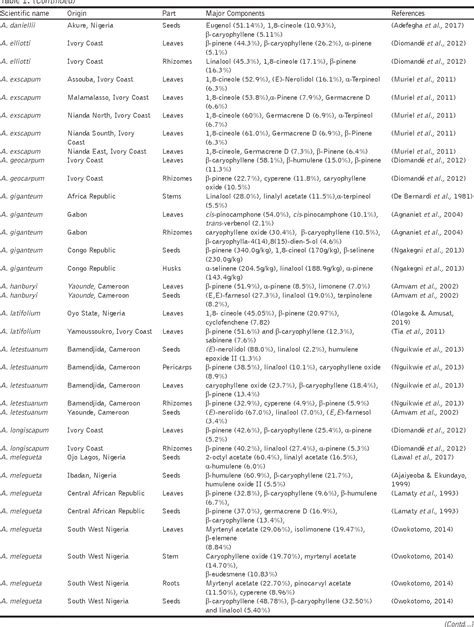 Table 1 From A Review On Chemical Constituents Of Essential Oils Of