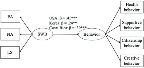 The Structural Equation Model Showing That The Latent Swb Is