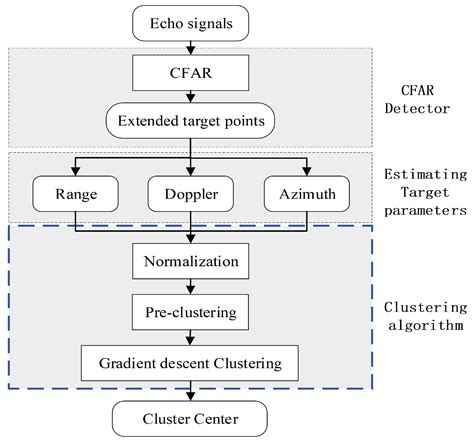 a grid based gradient descent extended target clustering method and