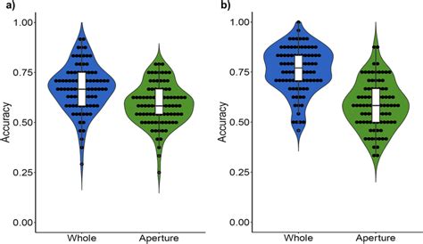 Mean Accuracies For The Whole Blue And Aperture Green Conditions