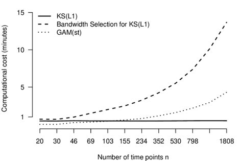 Computational Cost In Minutes To Fit Time Varying Var Models With The