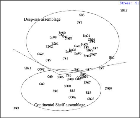 Multi Dimensional Scaling Mds Ordination Of Summer Microphytoplankton