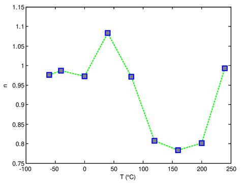 Variation Of Critical Exponent Nt With Temperature Download