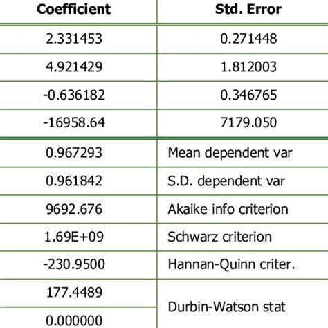The Results Of Multi Factor Regression Of Gdp Download Scientific