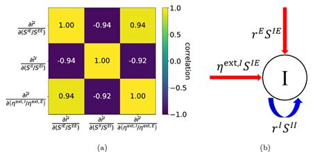 Illustration And Analysis Of I Population Response A Correlation