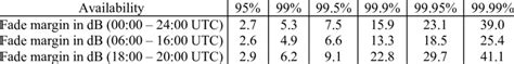 2 3 Gives The Required Fade Margin In Db To Guarantee The Various Download Scientific Diagram