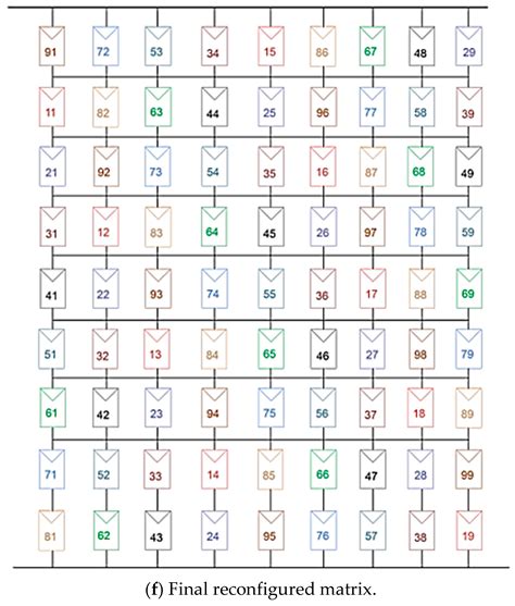 A Novel Row Index Mathematical Procedure For The Mitigation Of Pv