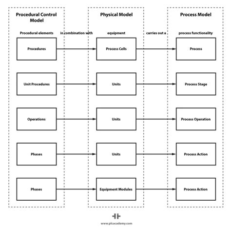 Isa 88 S88 Batch Control Explained Plc Academy