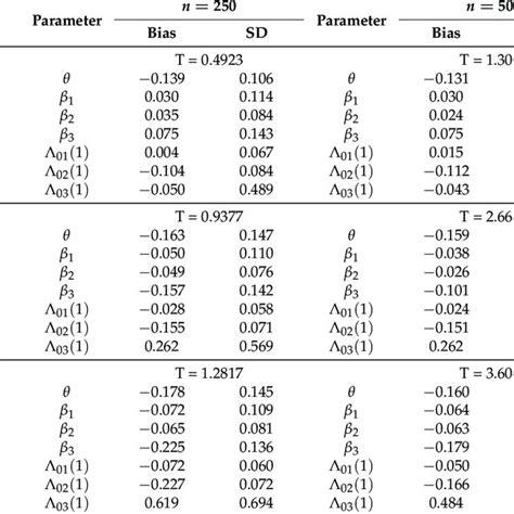 The Simulation Results Of The Illness Death Model With Log Normal