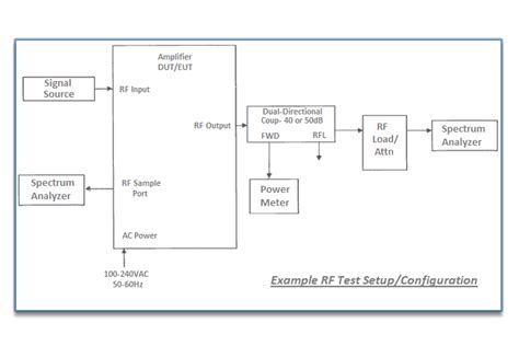 RF Test Setup For Measuring Power Harmonics