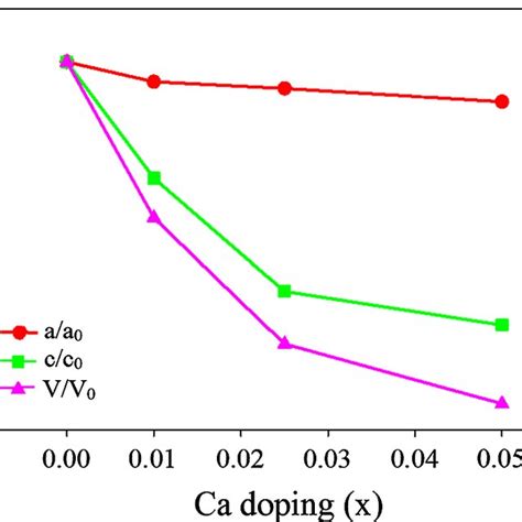 The Variation Of Normalized Lattice Parameters And Cell Volume For The Download Scientific