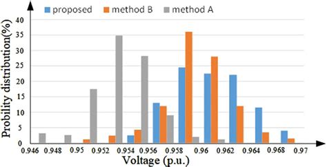 Frontiers Multi Time Scale Voltage Control Of The Distribution Network With Energy Storage