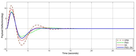 Design Of Anti Swing Pid Controller For Bridge Crane Based On Pso And