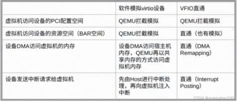 Vfio概述vfioiommudevice Passthroughvfio Pci Csdn博客