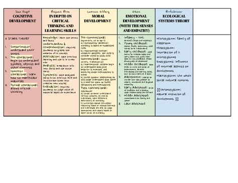 Developmental Theorist Chart Jean Piaget Cognitive Development