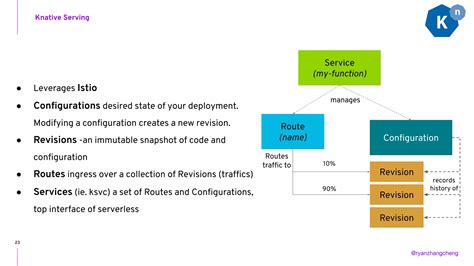 Openshift Serverless Solution Ppt